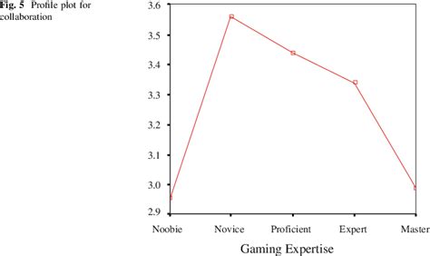 Profile Plot For Collaboration Download Scientific Diagram