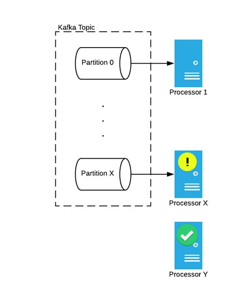 Stateful Stream Processing With Kafka And Go Mux