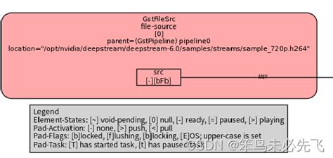 Deepstream学习笔记（二）：deepstreamtest1py详解deepstream Test Csdn博客