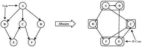 intelligent mapping method for power consumption and delay optimization