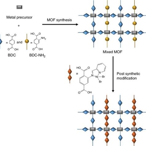 2 A Schematic Of Soft Template Based Approach Download Scientific Diagram