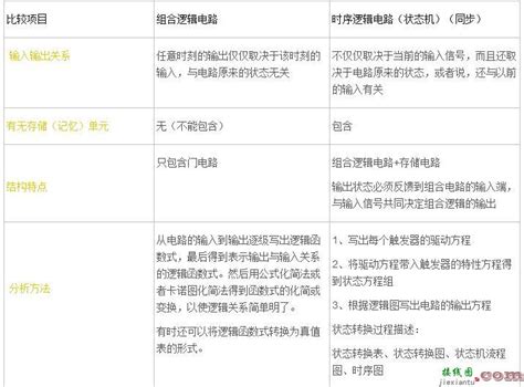 组合逻辑电路和时序逻辑电路比较 组合逻辑电路和时序逻辑电路有什么区别 接线图网