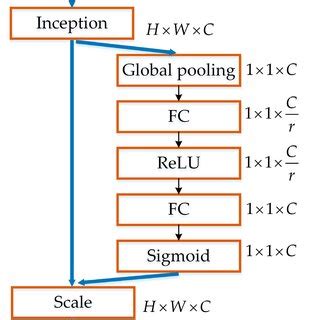 Structure Of Resnet A Regular Resnet Module B Bottleneck Resnet
