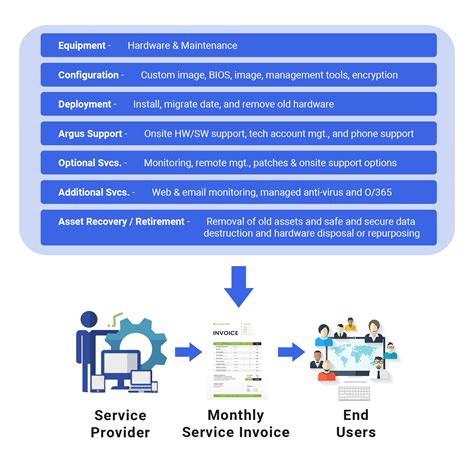 Device As A Service Argus It Services
