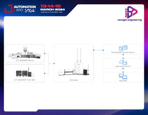 Iot Devices Automation Expo 2025