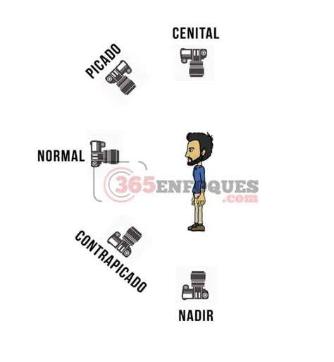 Tipos De Planos Cinematográficos Y Fotográficos Con Ejemplos