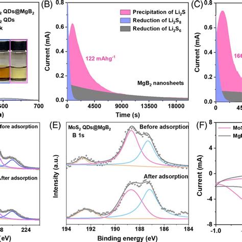 A Uv Vis Absorption Spectra Of Li2s4 Solutions Added With Different