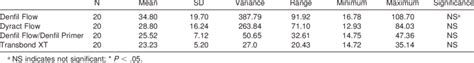 Mean Shear Bond Strengths Mpa And Descriptive Statistics Download Table