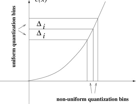 Compander And Quantization Levels Download Scientific Diagram