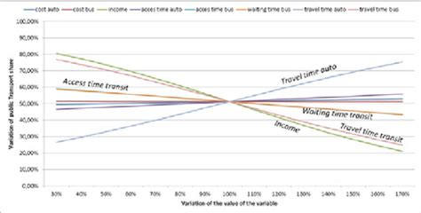Sensitivity Analysis Of Modal Split Model Parameters Download