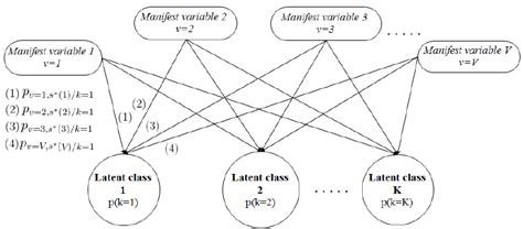 Relationship Between Latent Classes And Manifest Variables Download Scientific Diagram