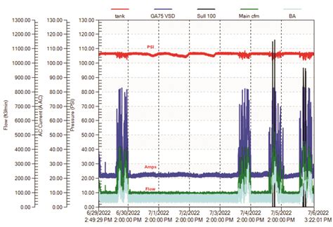 A Case For Using Compressed Air Flow Meters Compressed Air Best Practices