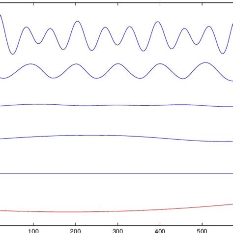 The Intrinsic Mode Functions Imfs Of The Input Data Displayed In