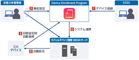 [diagram] Apple Dep Diagram Mydiagram Online