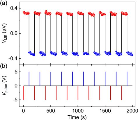 Figure 3 From Non Volatile Memory Based On Pztfega Thin Film