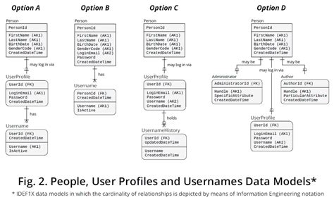 Database Design Best Way To Model A Single User With Multiple