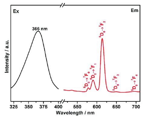 Excitation And Emission Spectra Of Hybrid Material Download Scientific Diagram