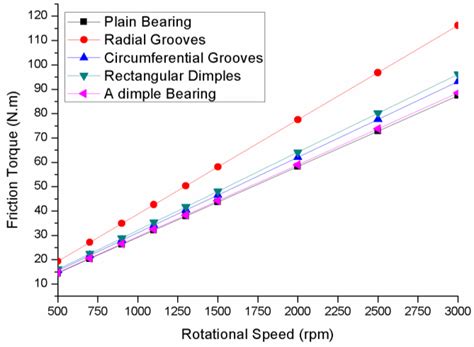 Variation Of The Friction Torque Download Scientific Diagram