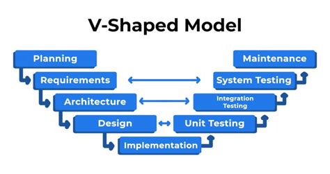 Shima Kordlou Msc Pmp On Linkedin Sdlc Devops Agile