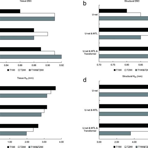 Dice Similarity Score Dsc And The 95th Percentile Hausdorff Distance