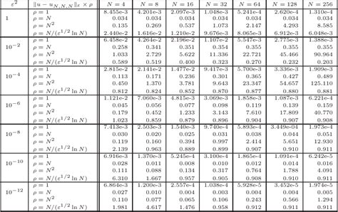 Table 1 From Analysis Of A Galerkin Finite Element Method Applied To A Singularly Perturbed