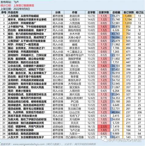 9月8日飞卢上架首订 知乎