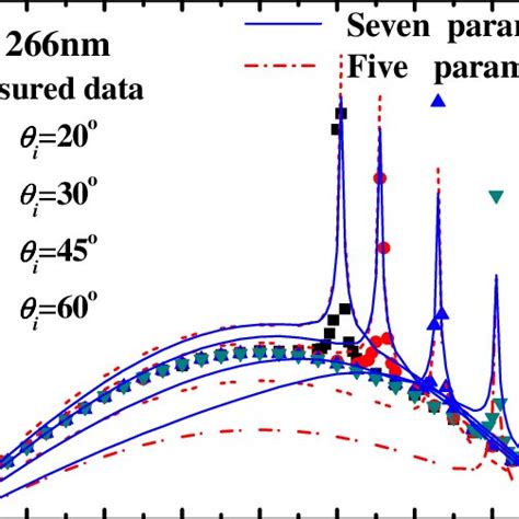 Comparison Of The Seven And Five Parameter Models Of Sample 2 For Download Scientific Diagram