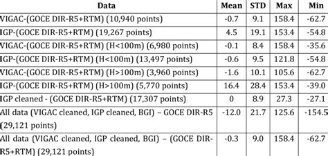 2 Statistics Of The Differences Between The Observed Gravity Anomalies Download Scientific