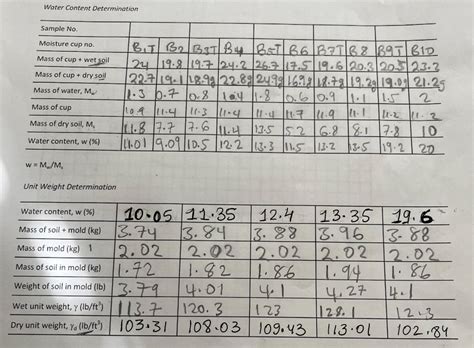 Solved For Lab Calculations Plot The Compaction Curve Express Course Hero