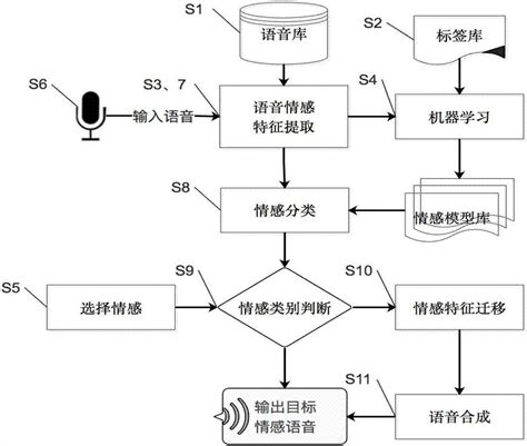 一种语音情感迁移方法与流程