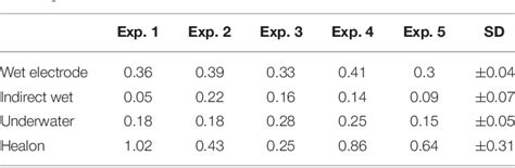 Figure 1 From Effect Of Underwater Insertion On Intracochlear Pressure Semantic Scholar