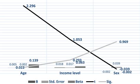 The Association Between Age Income Level And Sex To Willingness To Download Scientific Diagram