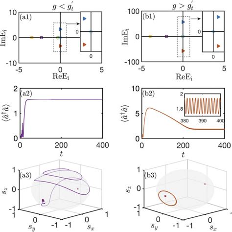 Periodic Orbit Formed By Sp Via Hopf Bifurcation A1 And B1