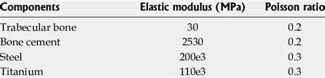 Material Properties Used In The Finite Element Method Download Table