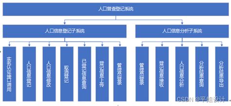 计算机专业开题报告案例61：人口普查信息登记系统的设计与实现人口普查系统的设计与实现附近五年可以引用的文献 Csdn博客