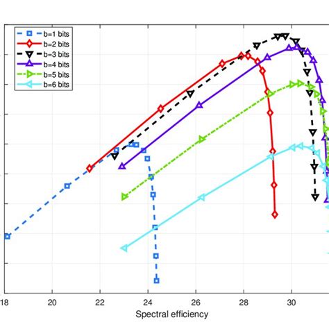 Energy Efficiency Versus Spectral Efficiency With The Number Of