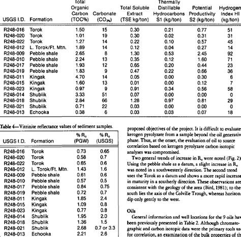 Basic Geochemical Screen Data On Sediment Samples Download Table