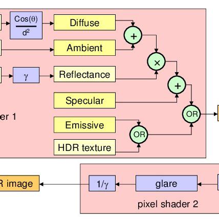 HDR Rendering Pipeline Based On A Simplified Physical Model Of