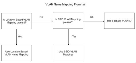 Vlan Name Mapping To Vlan Ids