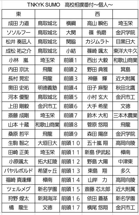 tnkyk sumo on Twitter TNKYK SUMO 高校相撲番付編 続いて高校個人番付編 東の横綱は国体優勝各大会
