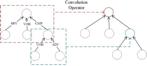 The Convolution Processing Of The Syntax Tree Download Scientific Diagram
