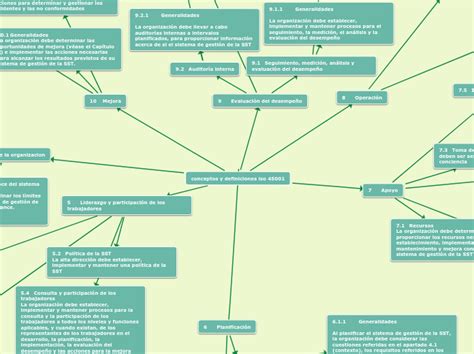 Conceptos Y Definiciones Iso 45001 Mind Map