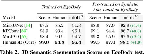 3d Segmentation Of Humans In Point Clouds With Synthetic Data Paper
