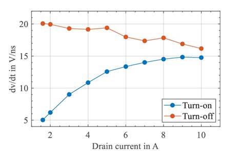 Measured Switching Node Voltage Slopes As A Function Of The Turn On And