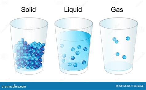 The Three Fundamental States Of Matter Solid Gas And Liquid Molecules
