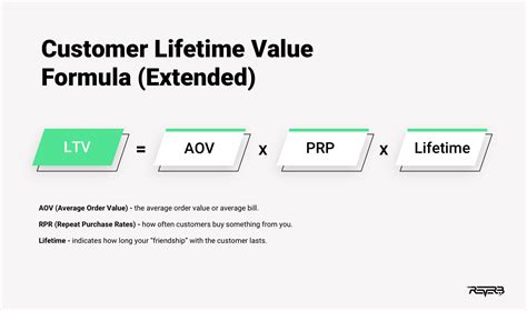 Customer Lifetime Value Calculation Tips For Increasing Your Clv Reverb