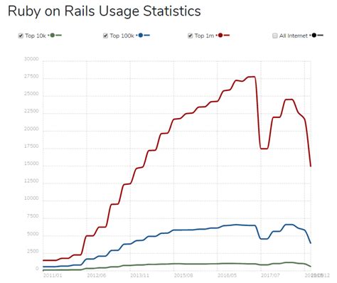 Reasons Why Startups Should Use Ruby On Rails