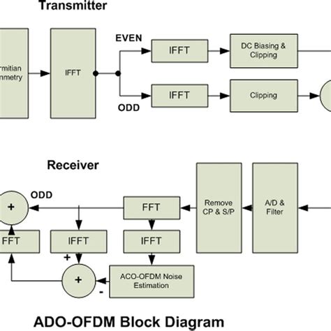 Ado Ofdm Parameters With Dynamic Range Limitation Of Illumination
