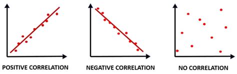 How To Create A Correlation Graph In Excel Correctly Excelgraduate