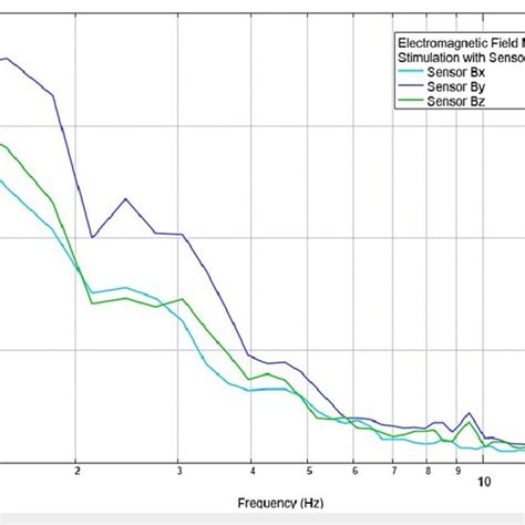 Measurements Of The Electromagnetic Field During Stimulation At 25 Hz